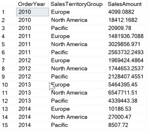 Introduction to PIVOT operator in SQL – SQLServerCentral