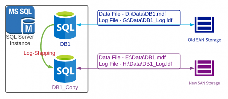 Minimal Downtime Storage Migration of Large Databases – SQLServerCentral