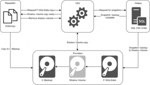 DIY Database Clones – SQLServerCentral