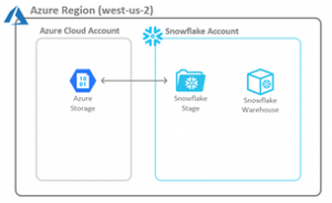 Stairway to Snowflake Level 2 – Create a Snowflake Account ...