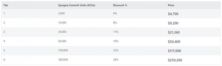 Understanding Azure Synapse Analytics Pricing – SQLServerCentral