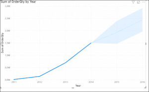 How to Forecast Data in Power BI – SQLServerCentral