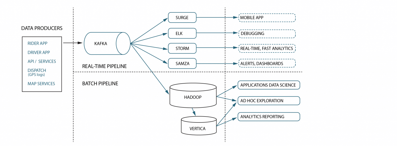 Advantages of Kappa architecture in the Modern Data Stack ...