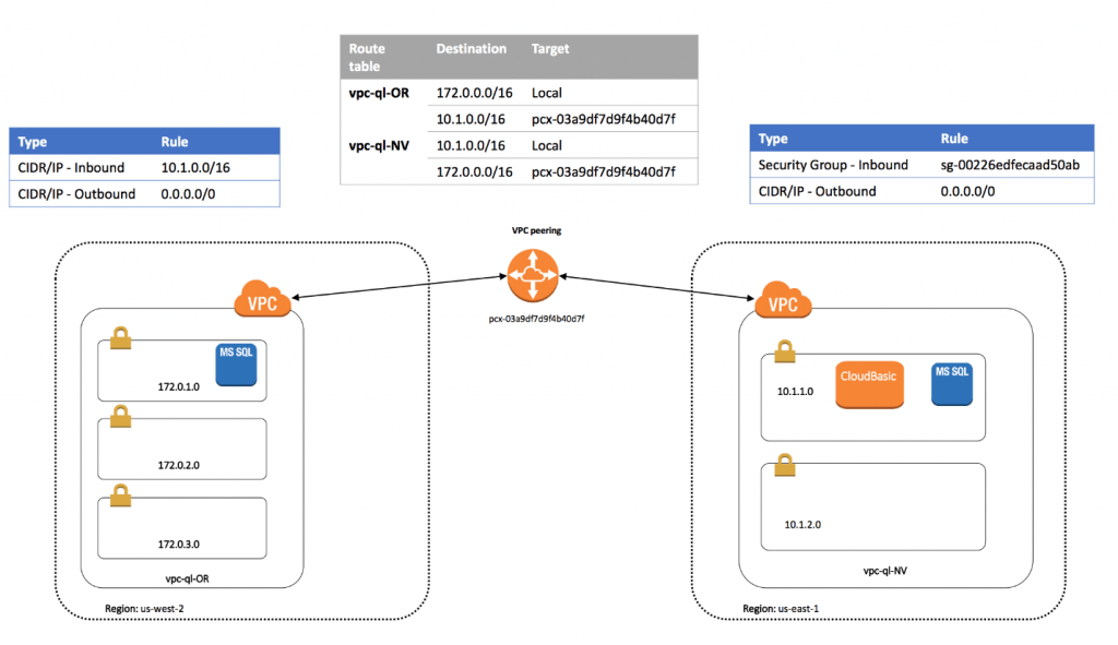 Demystifying Best Practices and Enhancing RDS security with Amazon ...