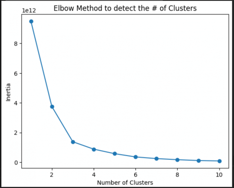 Machine learning K-Means applied to SQL Server data