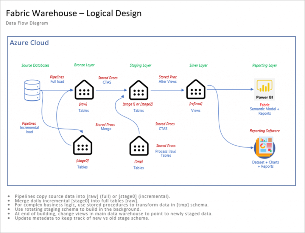Metadata Driven Pipelines (Full Load): The Fabric Modern Data Platform – SQLServerCentral