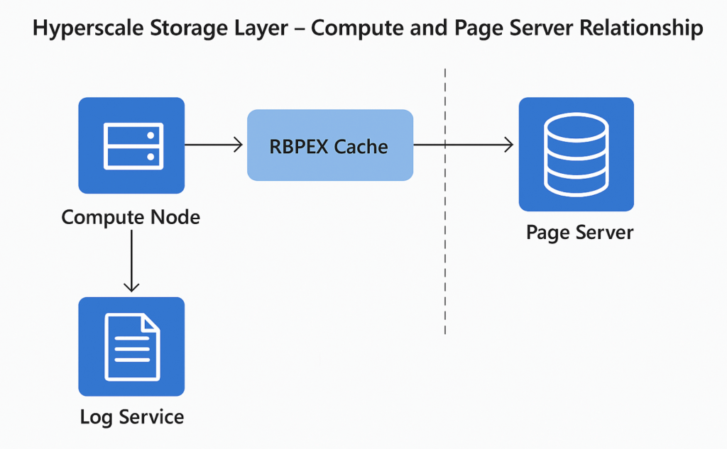 Stairway to Azure SQL Hyperscale – Level 2: Page Server Architecture ...