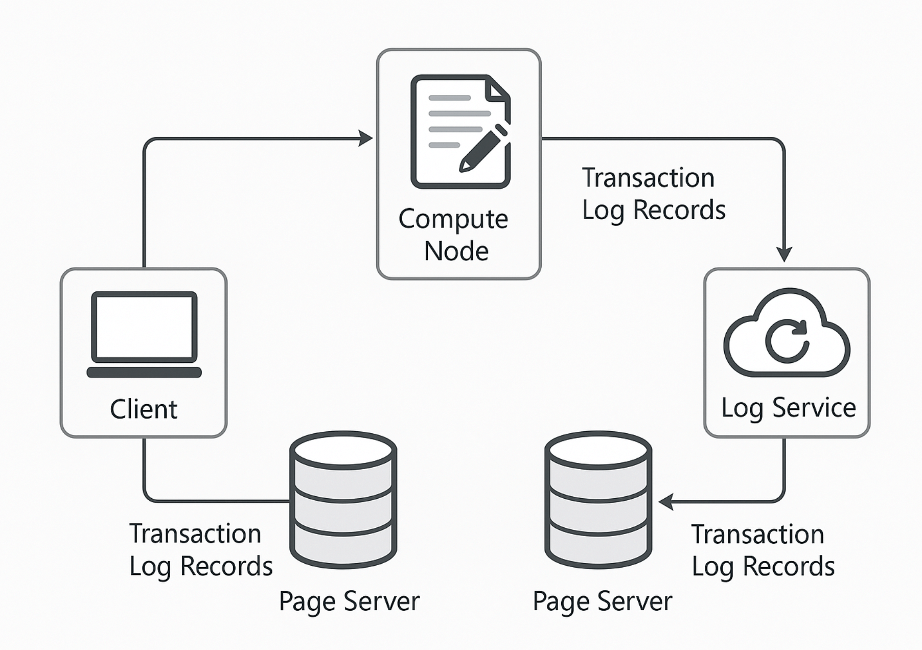 Stairway to Azure SQL Hyperscale Level 4: Log Service and Transaction ...